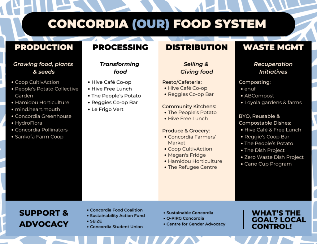 Campus Food Community Updates | Concordia Food Coalition
